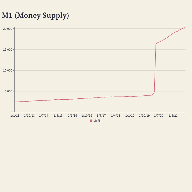 M1 Money Supply Graph