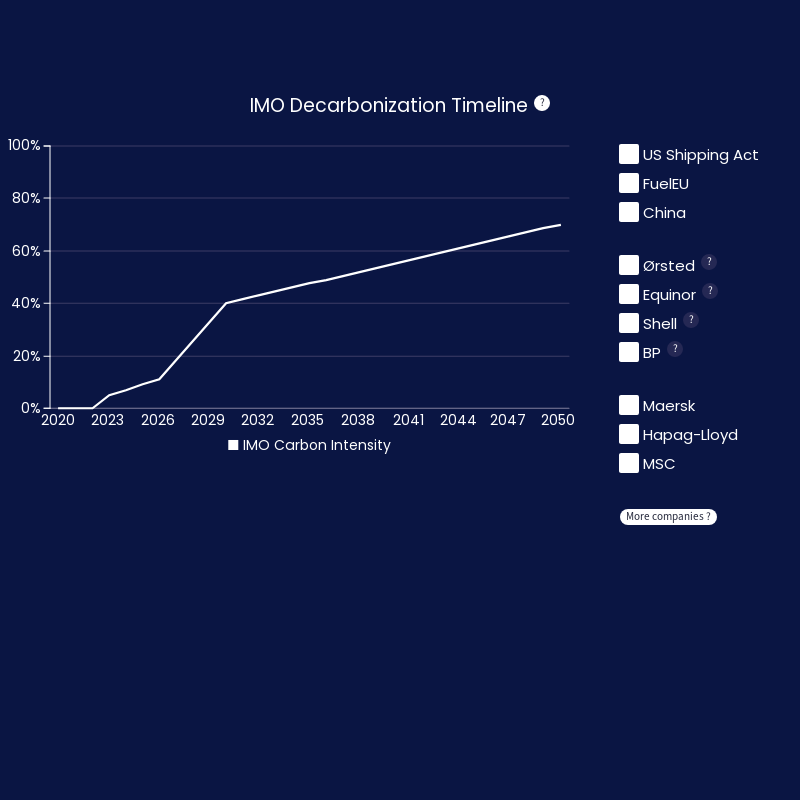 IMO Decarbonization Timeline – Calculator Studio